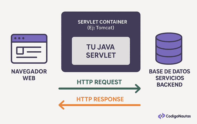 Aprende Qué es un Servlet y Crea tu App Web en Java (2026)