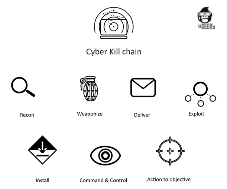Qué es Cyber Kill Chain: Las 7 Fases de Ciberataque » EsGeeks