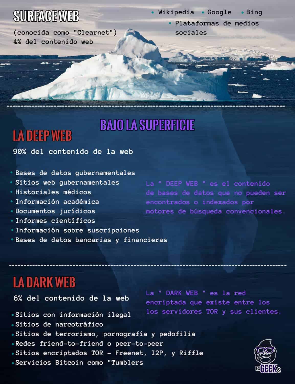 ¿Qué es la Deep Web y Para Qué Sirve? ¿Es Peligroso?