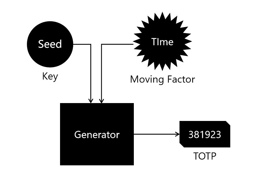 OTP, TOTP y HOTP: Significado y Ventajas de 2FA » EsGeeks
