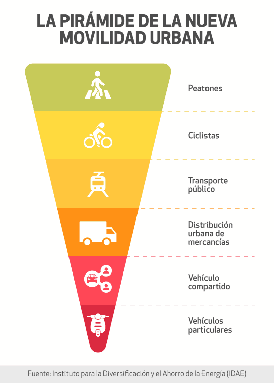 Movilidad Urbana Su Importancia Y Tendencias Eadic
