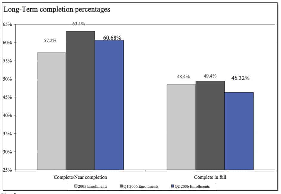The Truth About The Success Rates, Failure Rates and Completion Rates ...