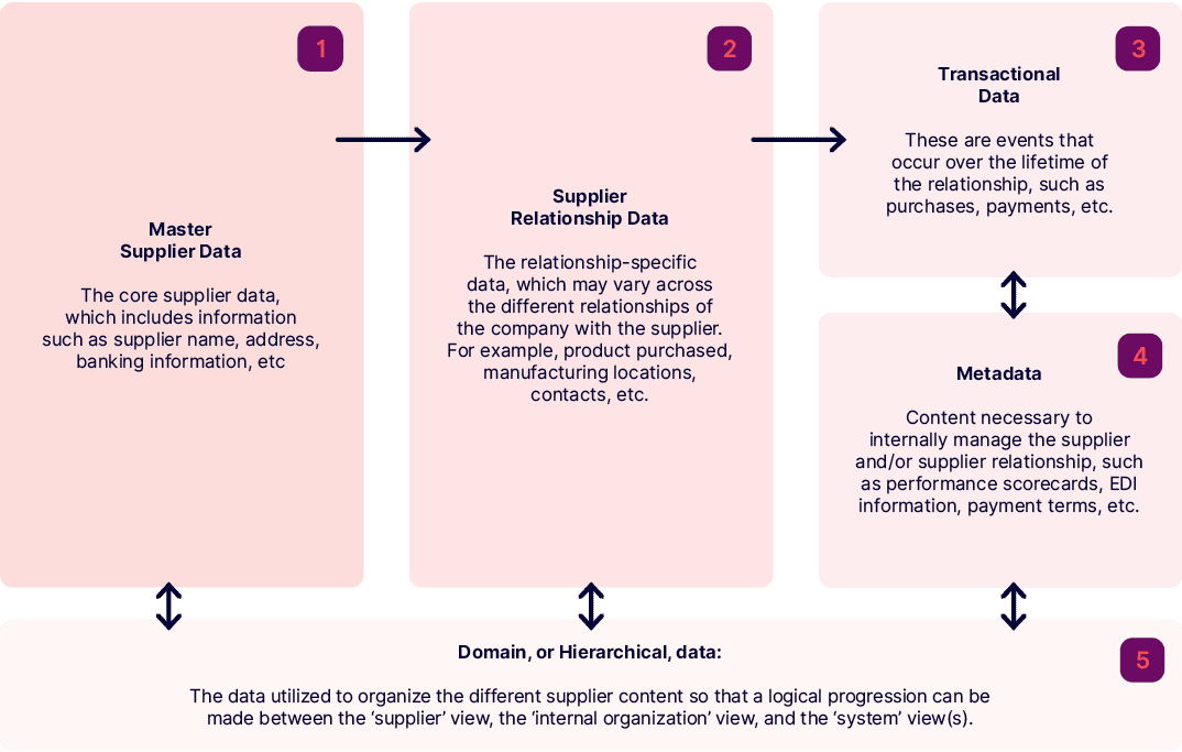 What Is Master Data? - Master Data Management Definition