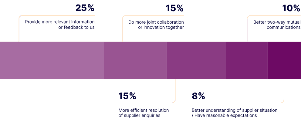 How To Start Building The Optimal Supplier Experience
