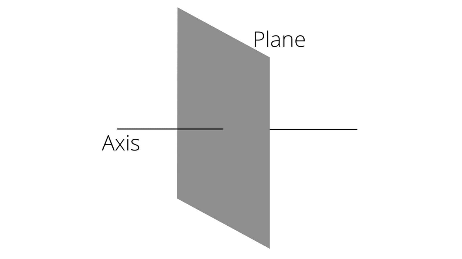 What's Axis and Planes of Body, its Type