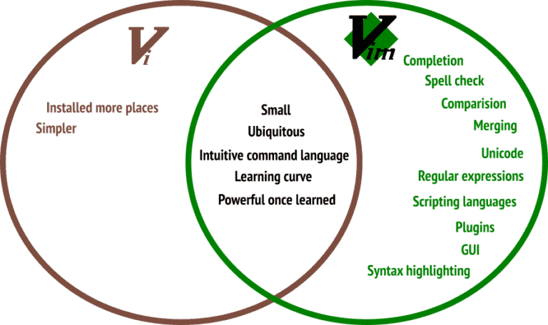 Differences Between Vi And Vim Text Editors Explained