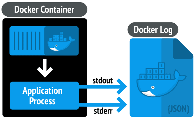 Docker Logs: What They Are and How to Use Them (with Examples)