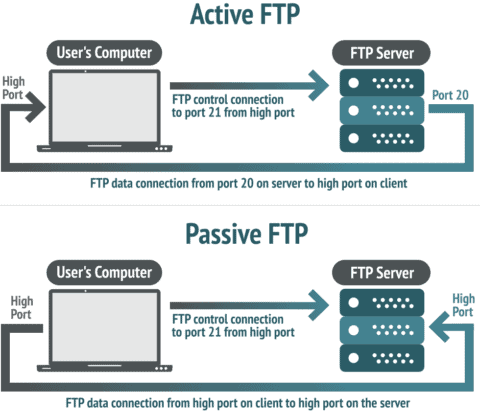 FTP vs. FTPS vs. SFTP: The Difference Between Them Explained