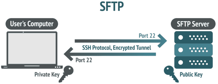 FTP vs. FTPS vs. SFTP: The Difference Between Them Explained