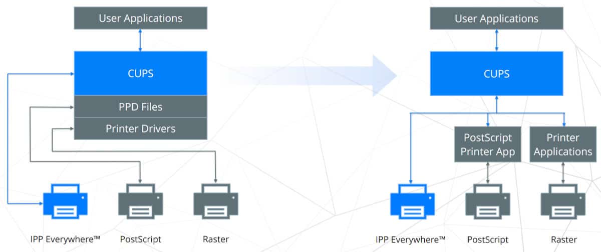 CUPS 2.4.0 Printing System Released, Check Out What's New