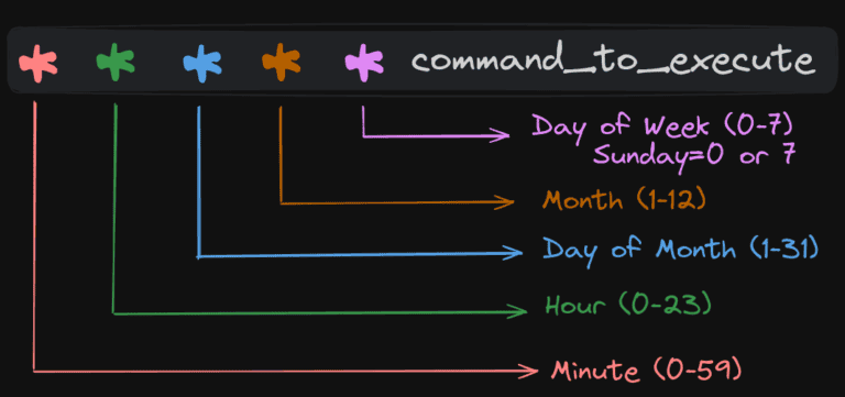 How to Use Cron on Linux: Tips, Tricks, and Examples