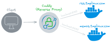 How to Set up Caddy as a Reverse Proxy