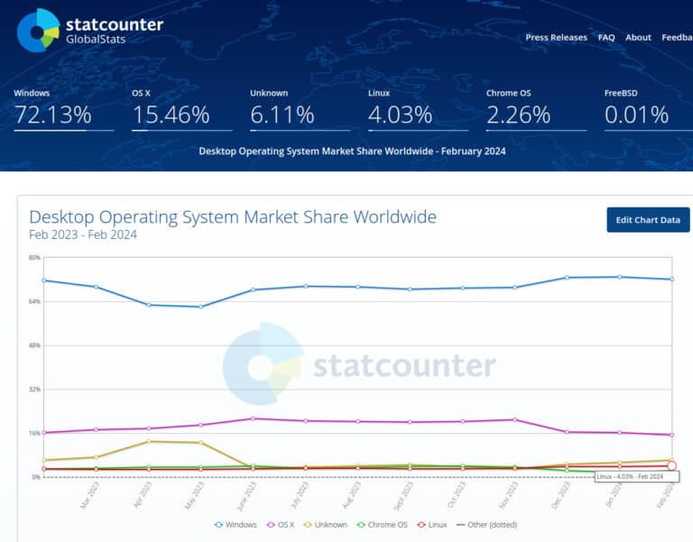 Linux Crosses 4% Market Share Worldwide