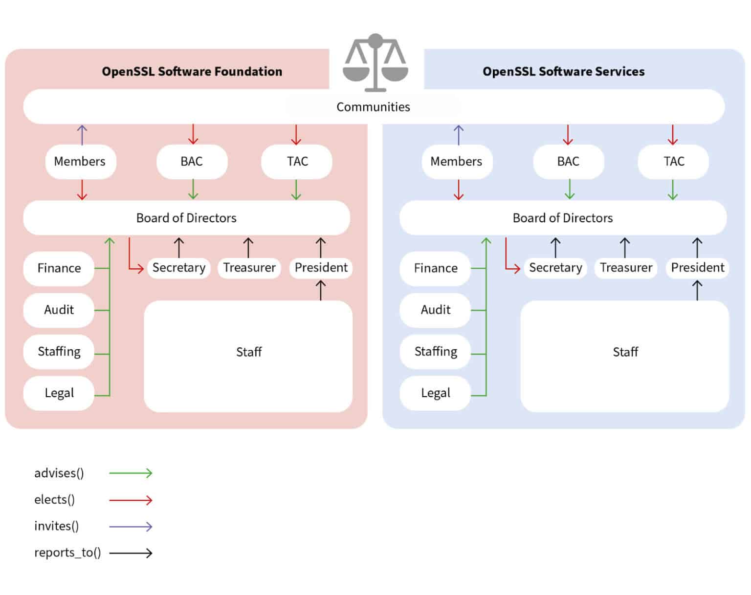 OpenSSL Unveils New Governance Model