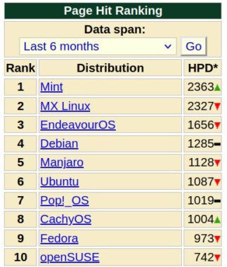 Linux Mint Topped DistroWatch's Rankings
