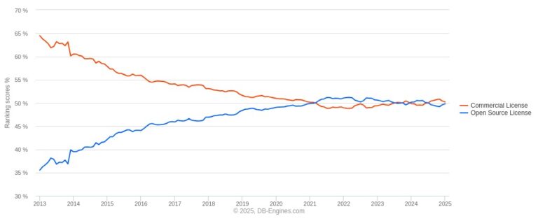 Here’s the Most Popular Databases for 2024