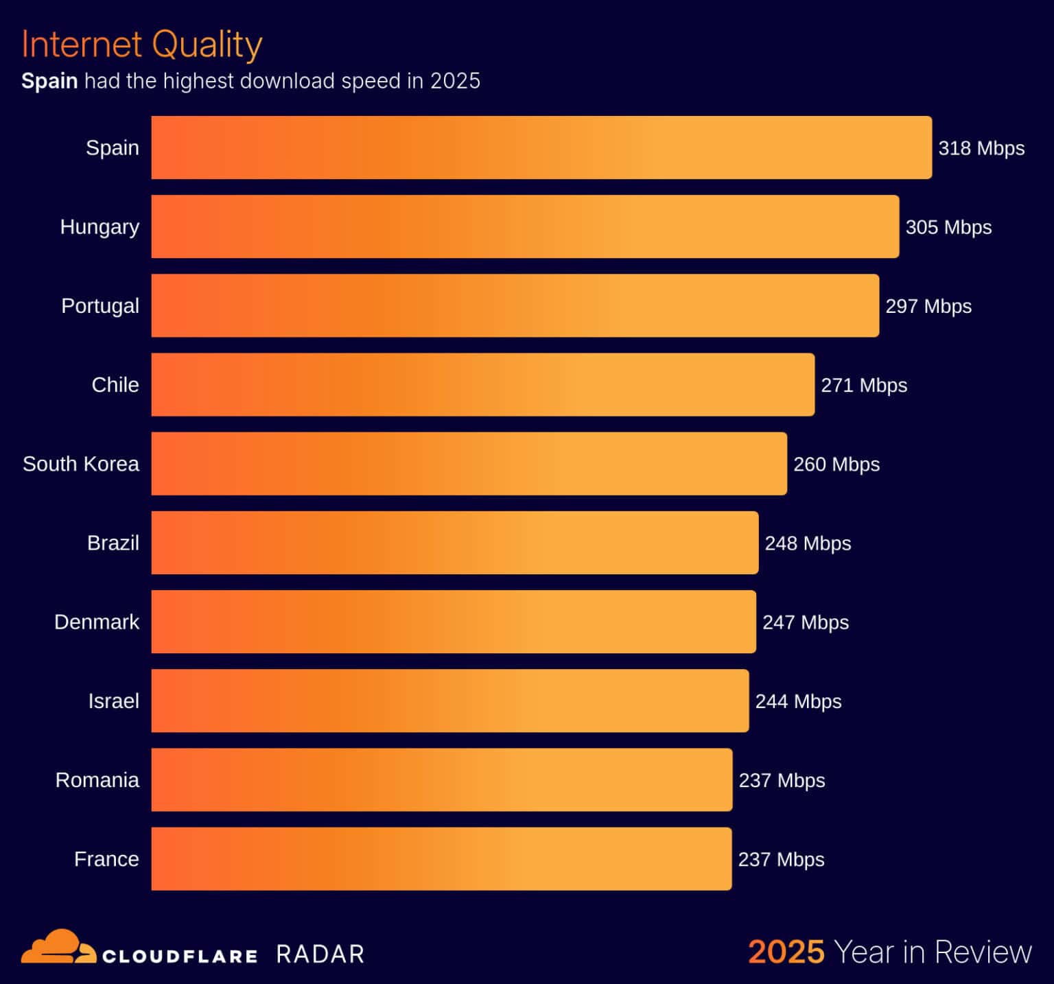 Global Internet Traffic Rose 19 Percent in 2025, Cloudflare Data Shows