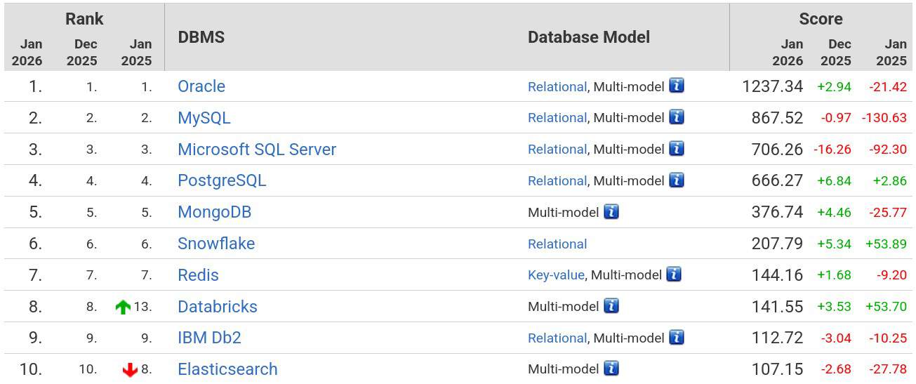 Oracle, MySQL, and SQL Server Remain the World’s Most Popular Databases