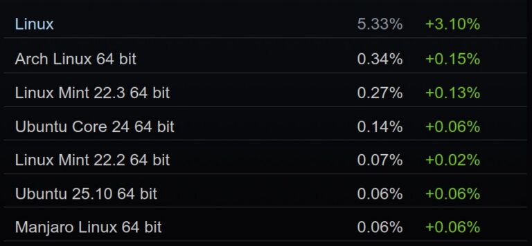 Linux Continues to Make History, Hitting 5% Usage on Steam