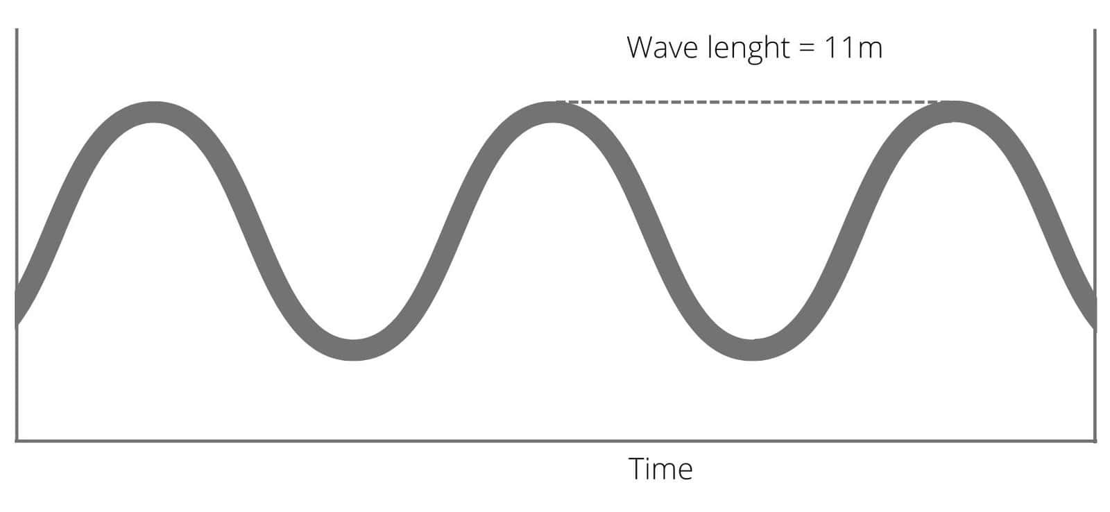 What is SWD (Short Wave Diathermy) in physiotherapy?