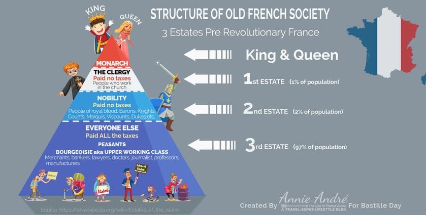Bastille Day: French Independence Day vs Americas 4th of July Explained