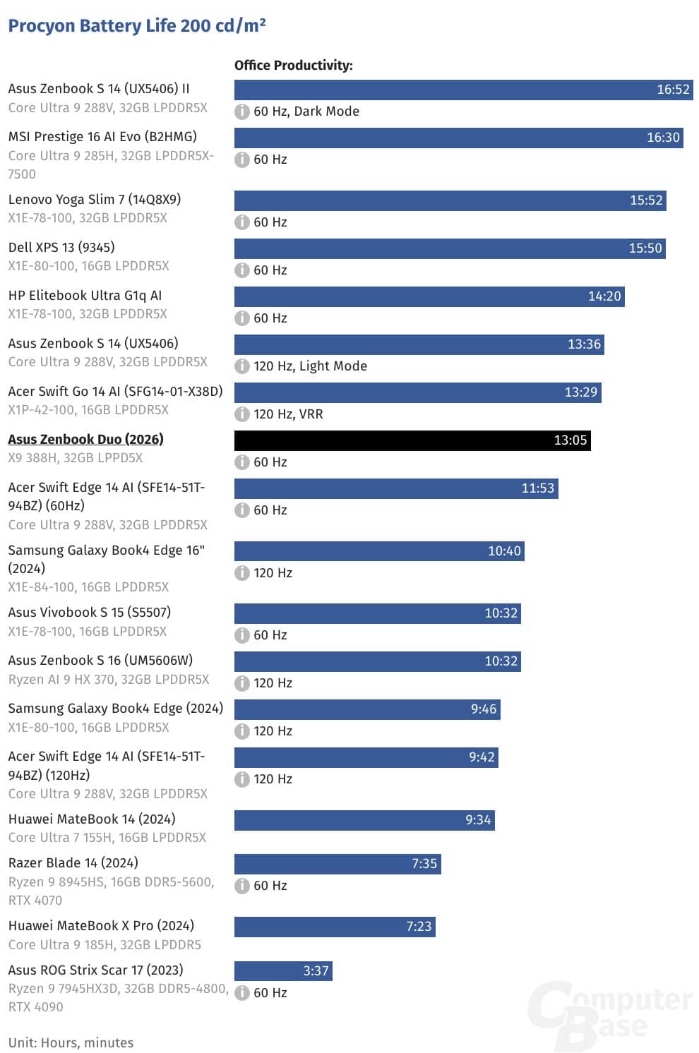 Intel Panther Lake battery life proves to be strong in new benchmarks ...
