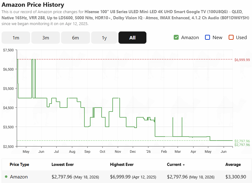 Panoramic 100-inch Hisense Mini-LED TV now over $1,200 cheaper in early ...