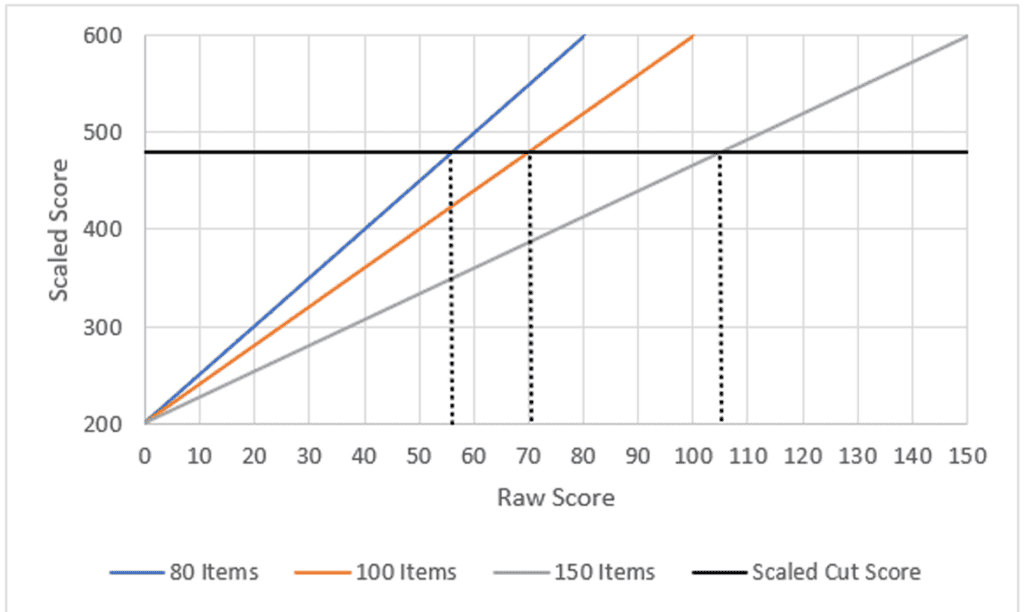 Scaled Scoring For Your Certification Examination | PSI