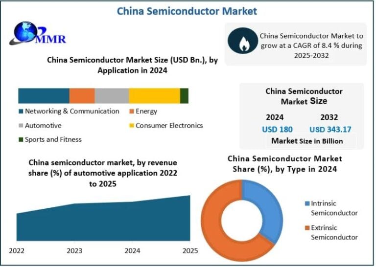 China Semiconductor Market Outlook: Growth to $343B by 2032