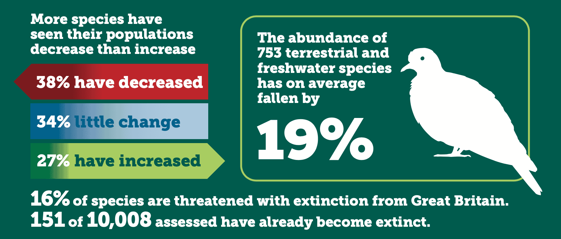 The UK is now one of the most nature-depleted countries on Earth ...
