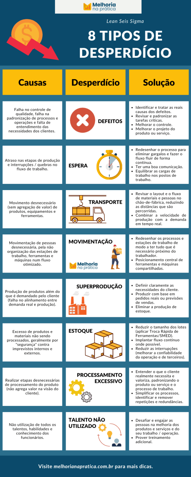 Os 7 desperdícios do Lean: Como reduzir as perdas e otimizar recursos ...