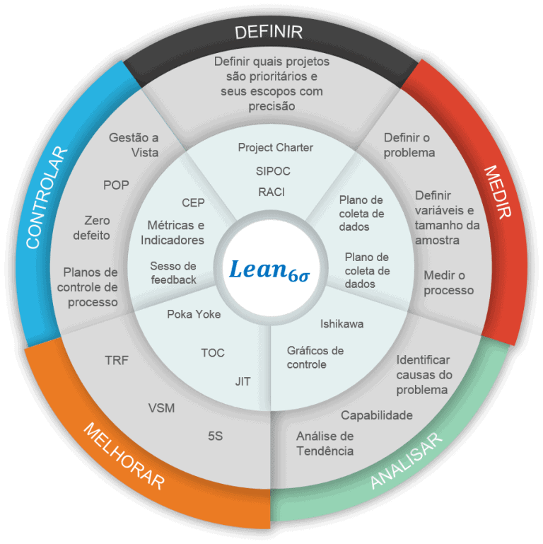 Uma visão geral do DMAIC para iniciantes - Melhoria na Prática