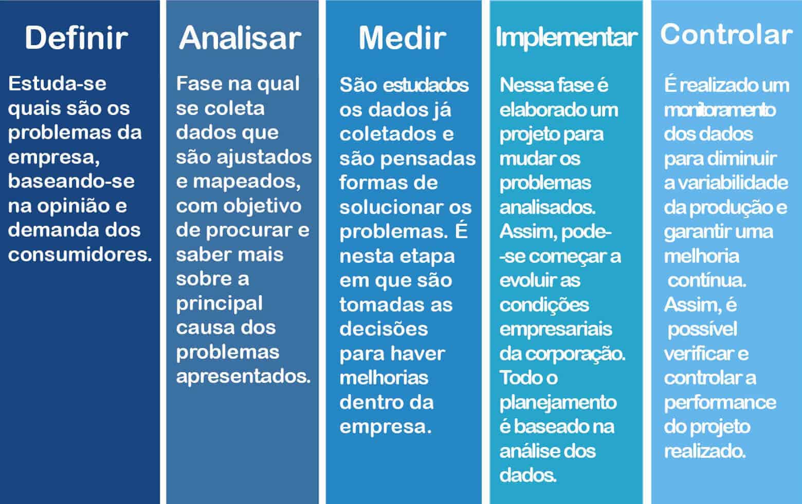 Uma visão geral do DMAIC para iniciantes - Melhoria na Prática