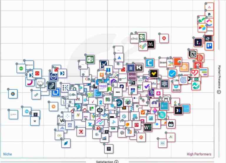 Compare os 10 melhores softwares de gestão de projetos