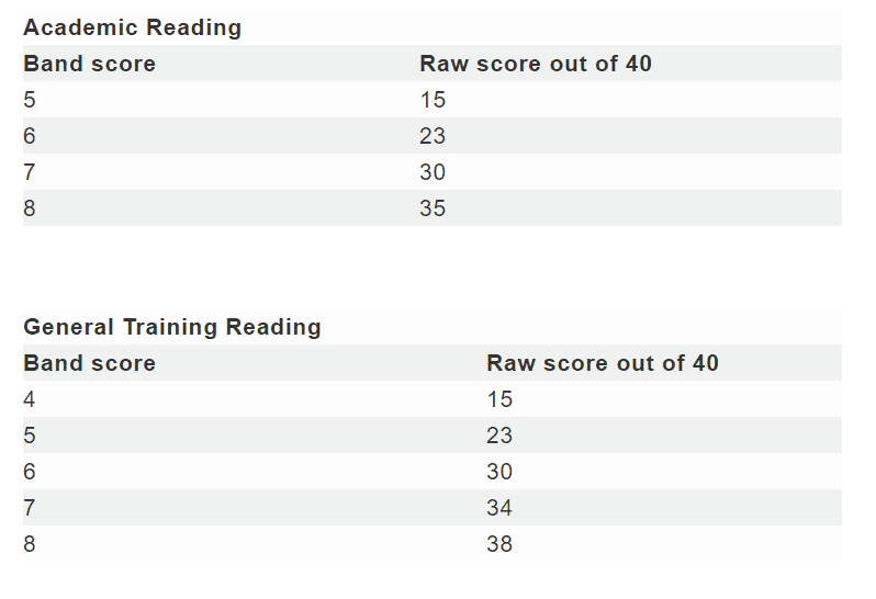 How to Improve from Band 6.5 to 7 in IELTS - TED IELTS