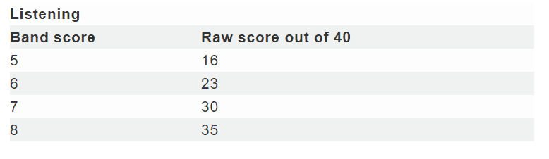 How to Improve from Band 6.5 to 7 in IELTS - TED IELTS
