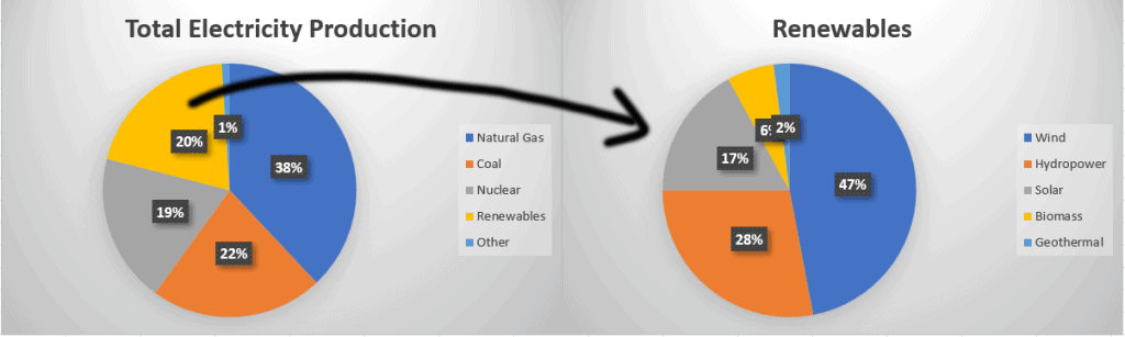 Electricity Pie Chart [Sample IELTS Essay] - TED IELTS