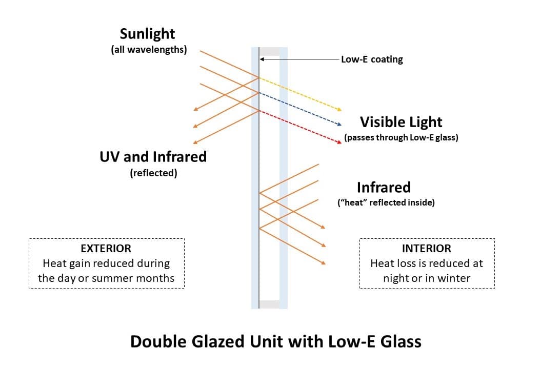 Benefits of Low-Emissivity (Low-E) Glass in Double Glazing