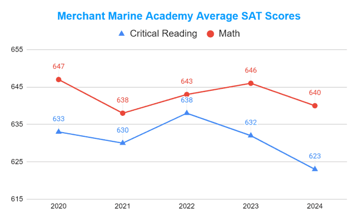 How to Get Into The Merchant Marine Academy - Written by a Grad
