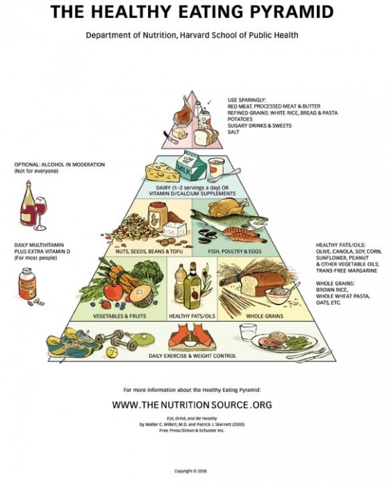 How Green and Lean Is the New USDA Food Pyramid? - Green Prophet