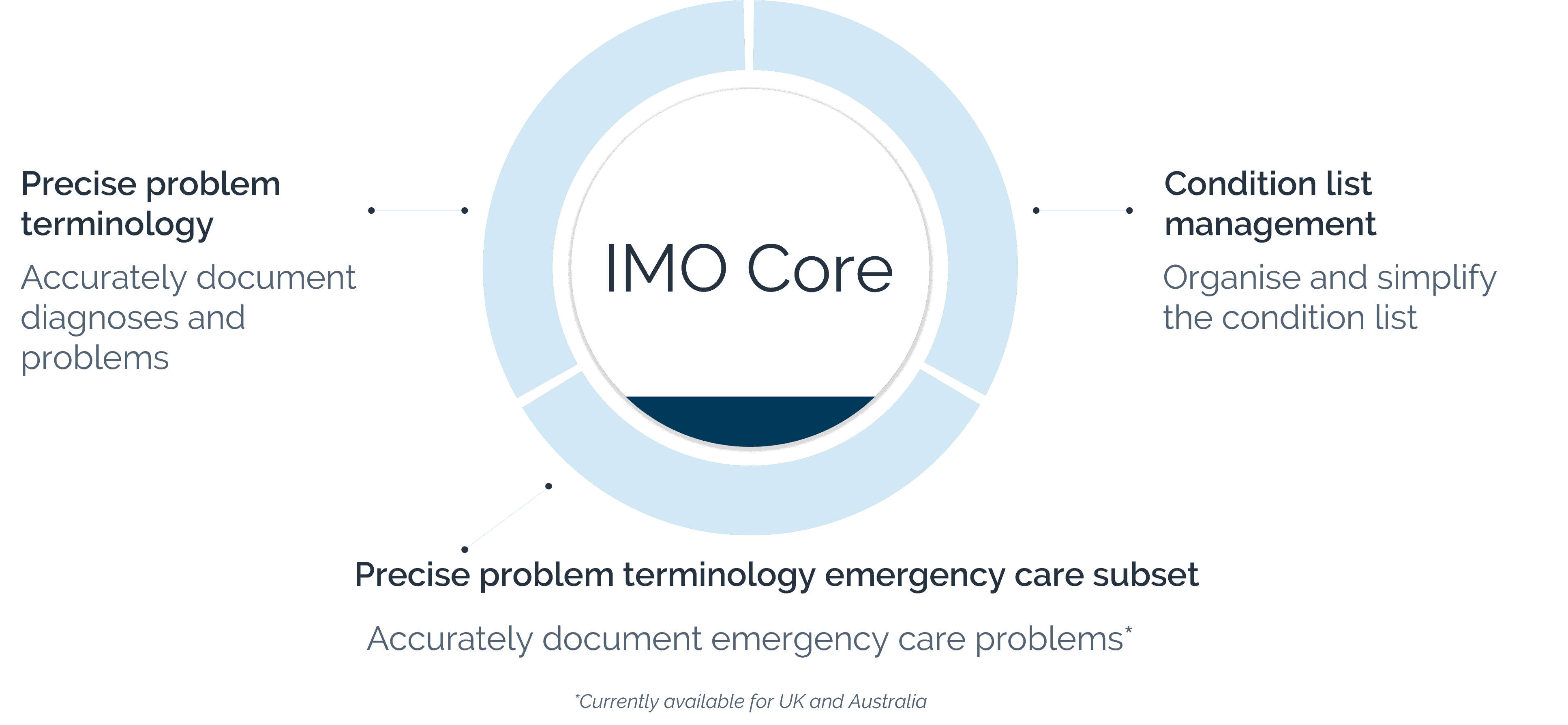 IMO Core Global: Streamline clinical documentation and regulatory ...
