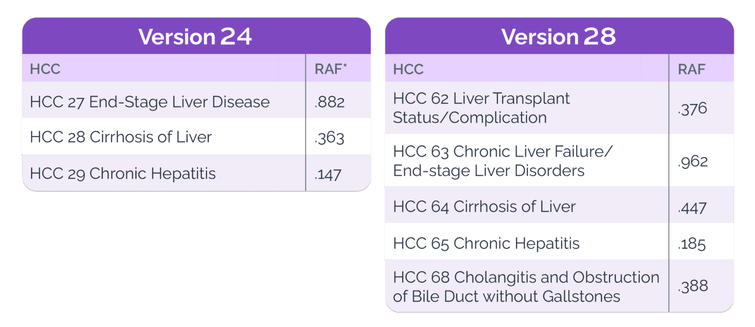 HCC V28: Understanding and preparing for the changes ahead | IMO Health