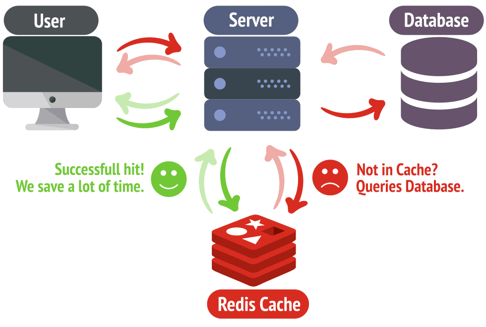 Redis as Cache: How it Works and Why to Use it