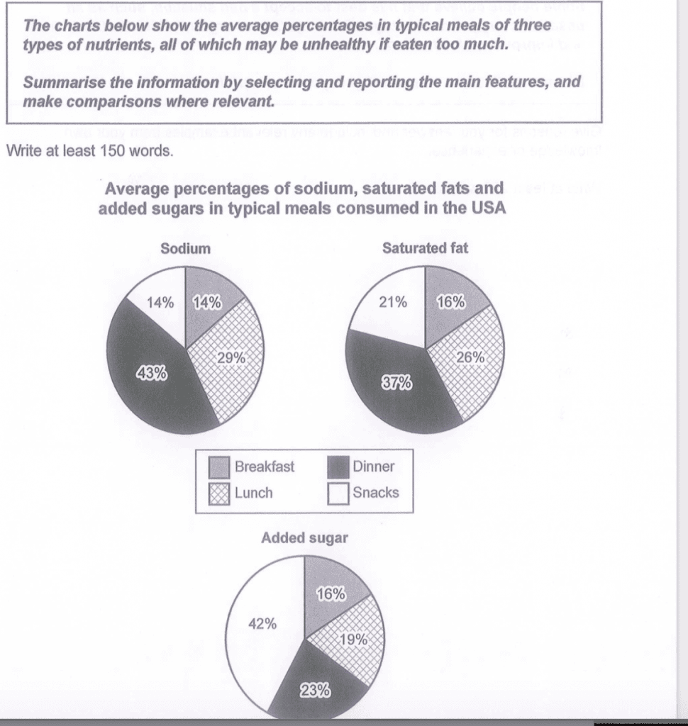 How to Structure IELTS Writing Task 1 Essays - TED IELTS