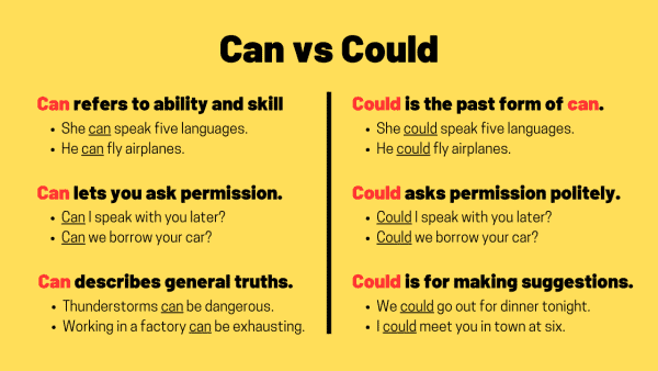 Can vs Could - TED IELTS