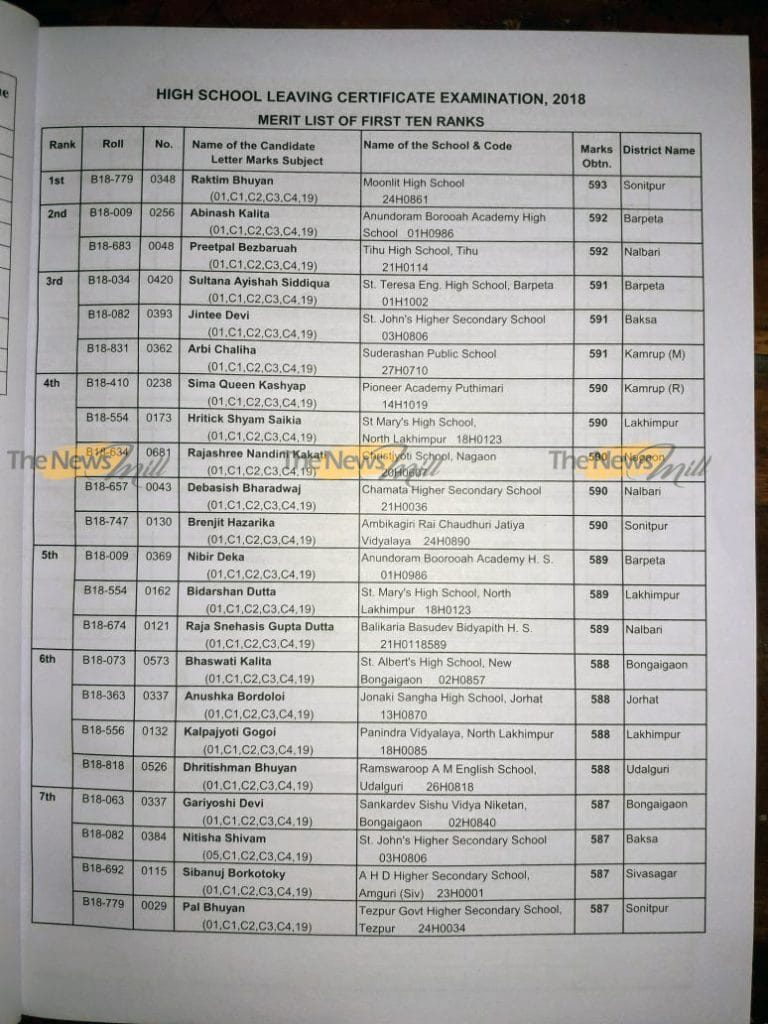SEBA declares HSLC results 2018, Tezpur’s Raktim Bhuyan tops with 593 marks