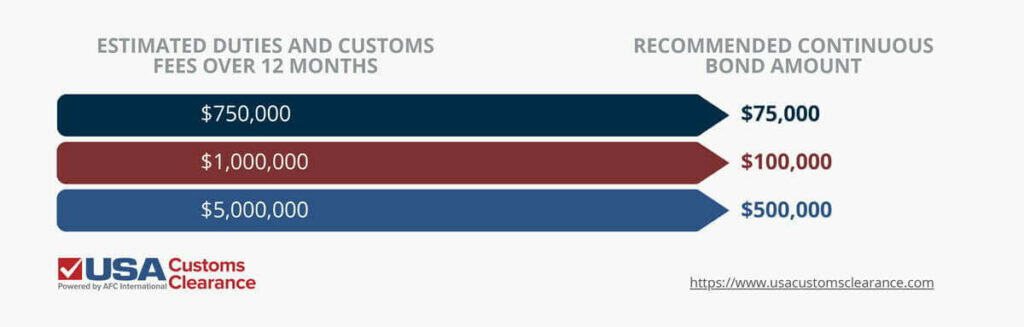 How to Get A Customs Bond: A Guide for New Importers