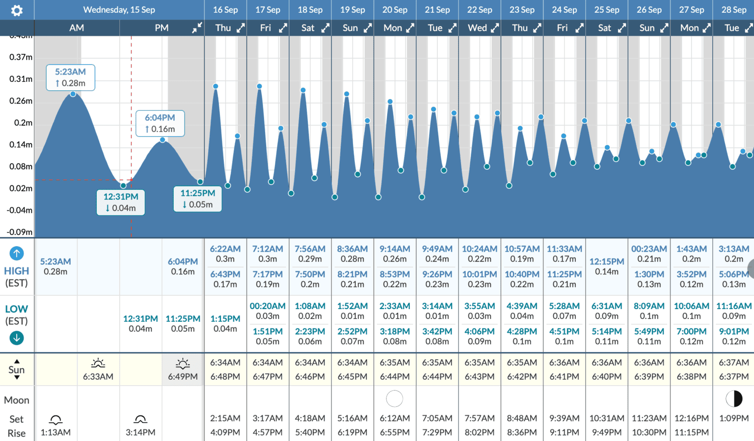 5 Types of Tides: How to Sail Safe and Efficient - Yacht Cruising Lifestyle