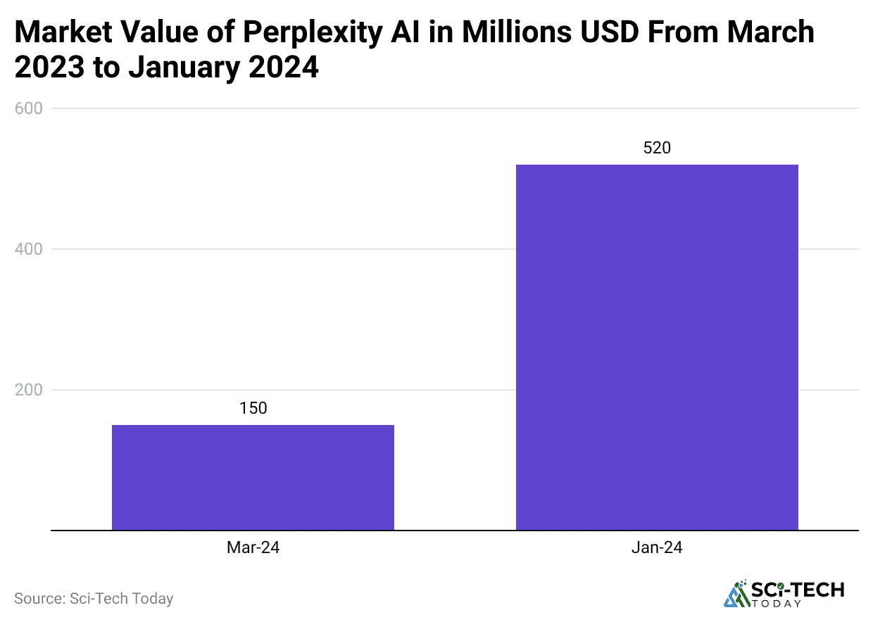 Perplexity Statistics By Users, Valuation and Facts (2025)