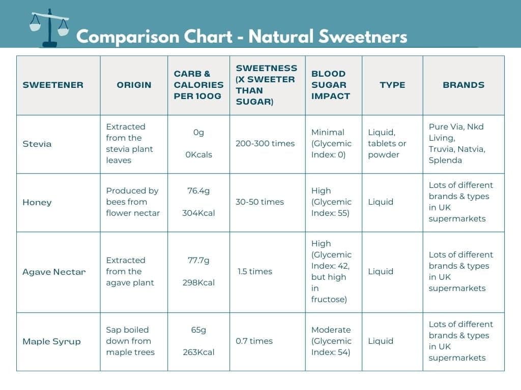 Best Sugar Substitutes for Type 1 Diabetes: A UK Guide